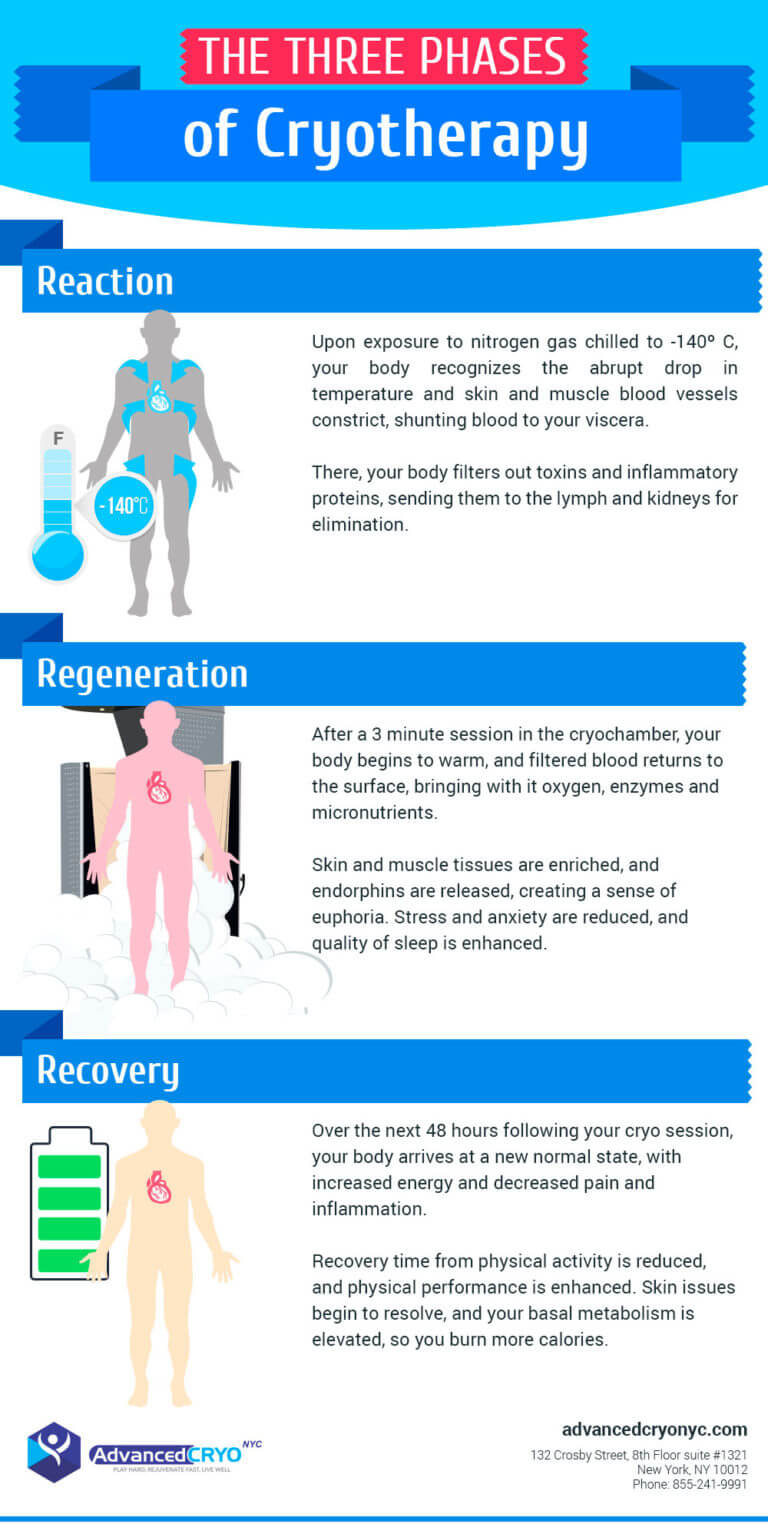 Infographic: 3 Phases of Cryotherapy - InVita Cryo NYC
